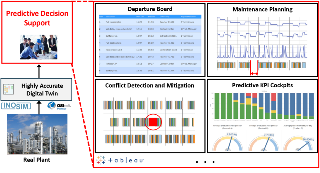 INOSIM Foresight: Boosting Your Production With Predictive Batch ...