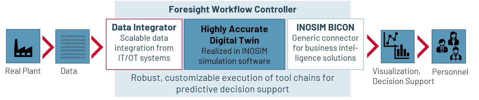 INOSIM Foresight - INOSIM