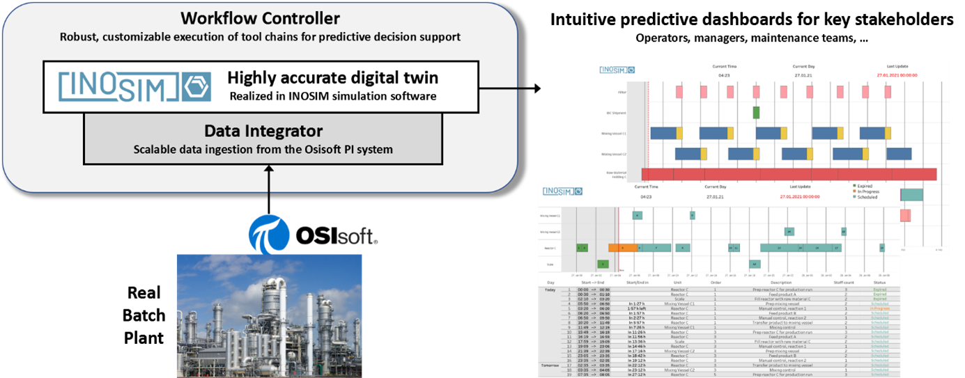 BASF SE – Predictive Decision Support for Increased Efficiency in Batch ...