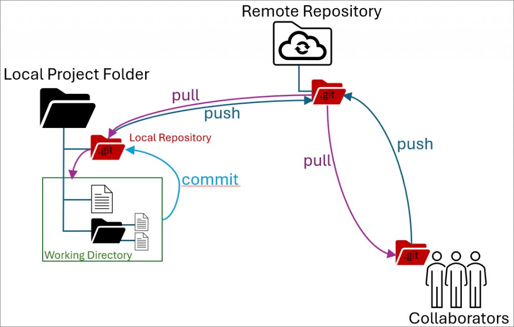Collaboration and Version Control for INOSIM Models - INOSIM